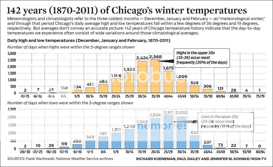 Rate the climate: Chicago (snowfall, hottest, warmest, recorded ...