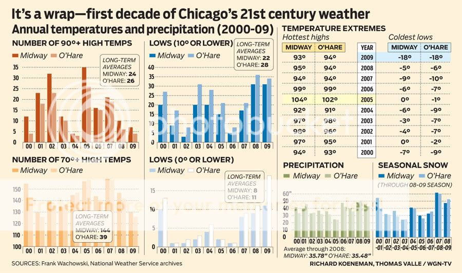 Rate the climate: Chicago (snowfall, hottest, warmest, recorded ...